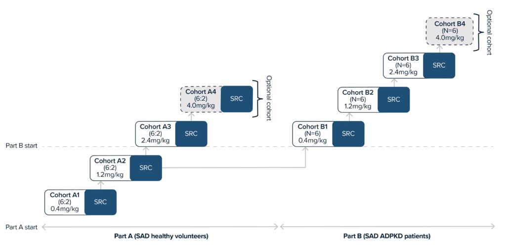 Clinical trials - PYC Therapeutics