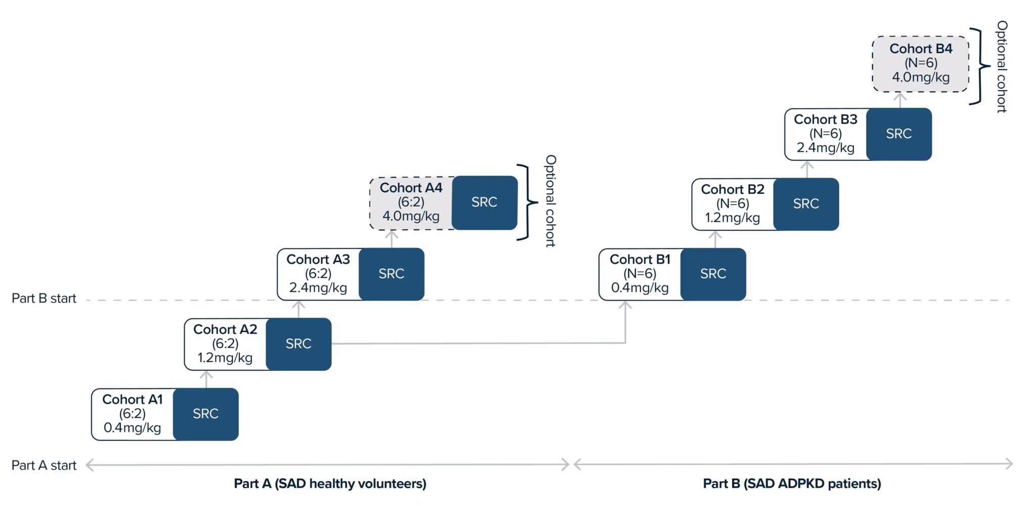 Clinical trials - PYC Therapeutics